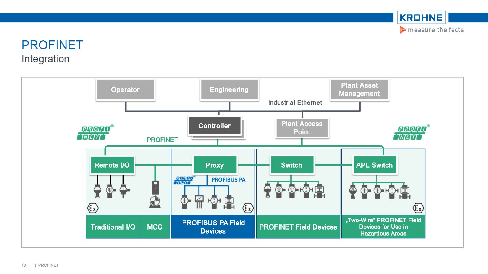 Profinet One Of The Leading Industrial Ethernet Communications Interfaces Krohne Academy Online