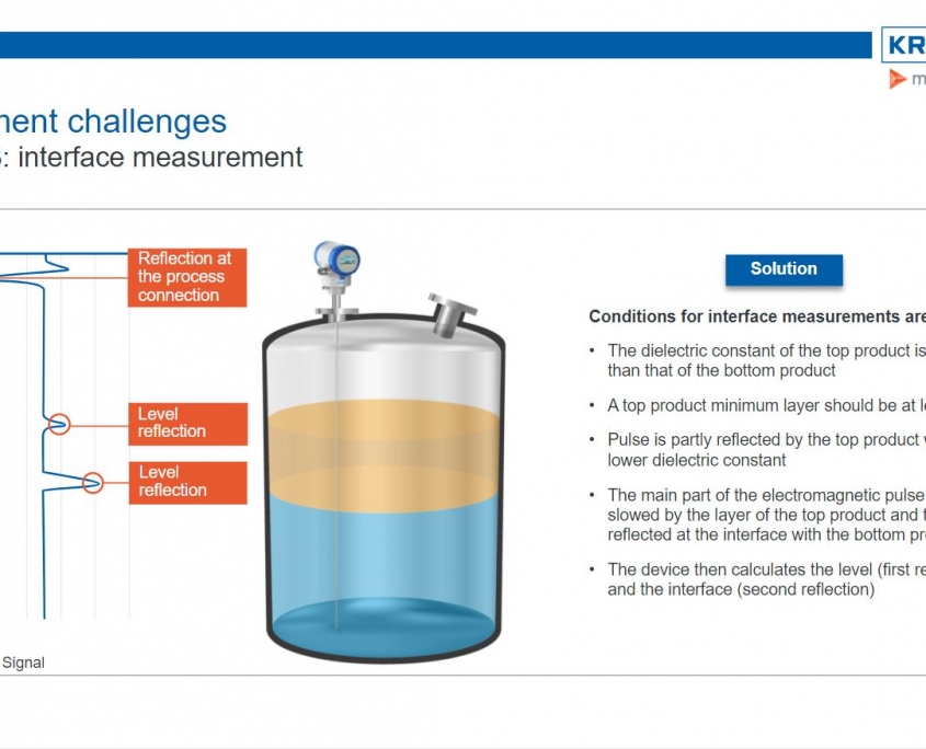 Guided Radar (TDR) Level transmitters | eLearning course