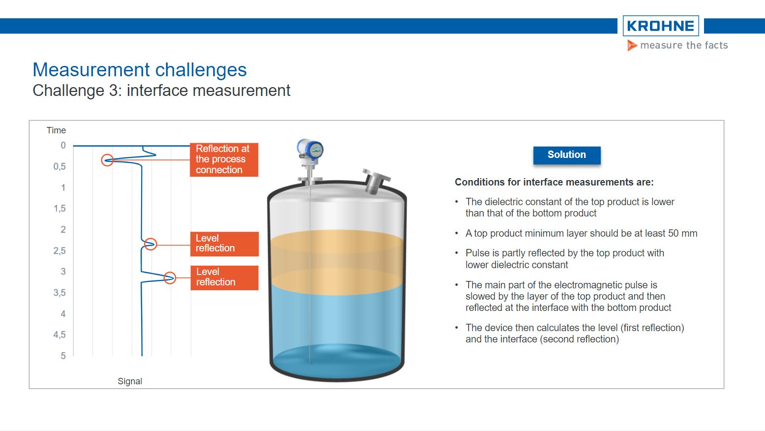 Guided Radar (TDR) Level transmitters | eLearning course
