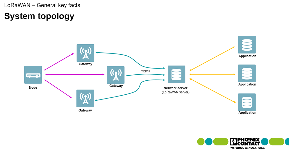Online seminar „LoRaWAN – A potential technology for smart water ...