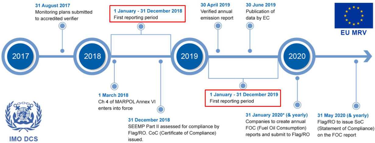 EcoMATE™ and regulations EU MRV and IMO DCS | eLearning course