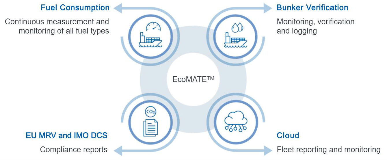 EcoMATE™ ve AB MRV ile IMO DCS yönetmelikleri | eEğitim kursu